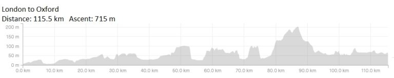 London to Oxford – pedalnorth